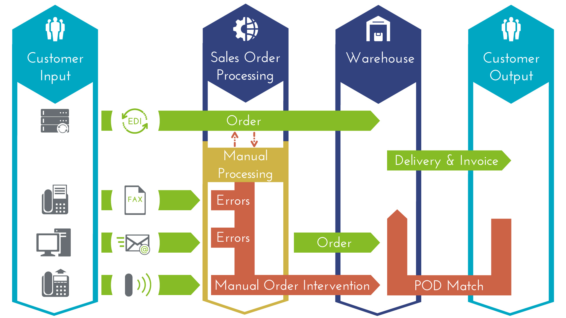 Customer Service Benchmarking